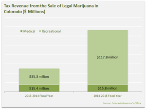 Colorado is Rolling in Legal Marijuana Tax-Money