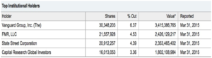 Who are Really the Top Shareholders of Monsanto? - Natural Society