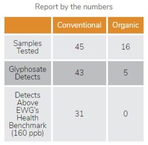 EWG Report Shows Unsafe Levels of Glyphosate in Oat Products