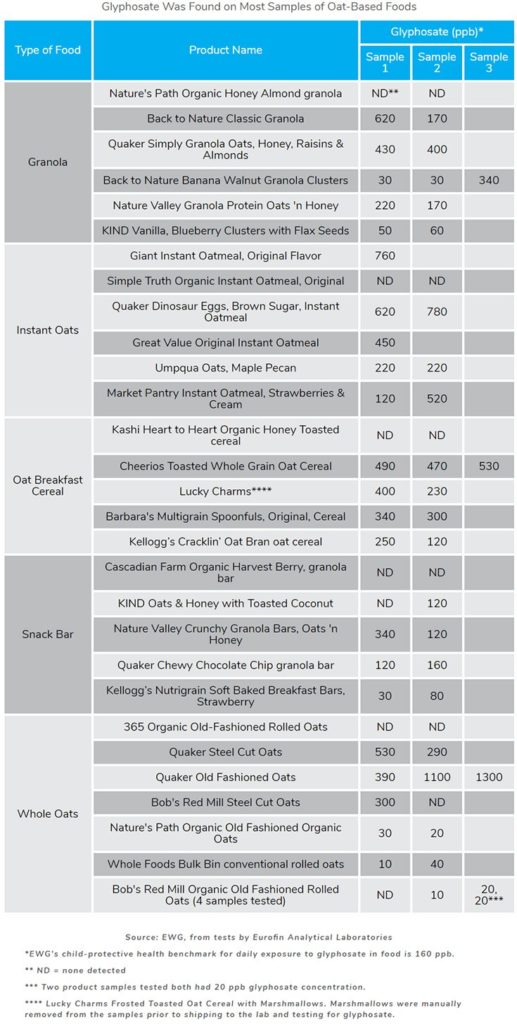 EWG Report Shows Unsafe Levels of Glyphosate in Oat Products