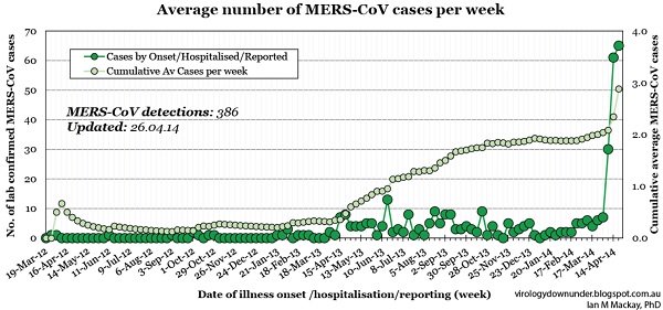Deadly MERS Outbreak Still 'Incurable,' Hits 30% Death Rate