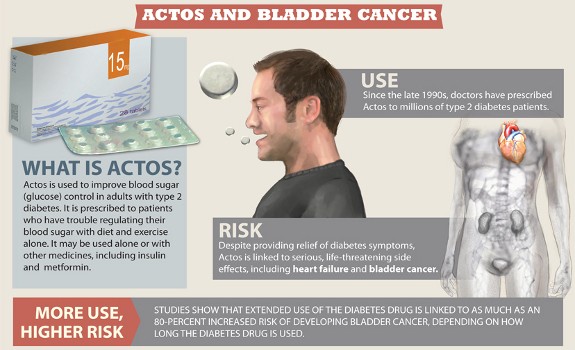 Judge Cuts Actos Lawsuit Damages from $9 Billion to $37 Million