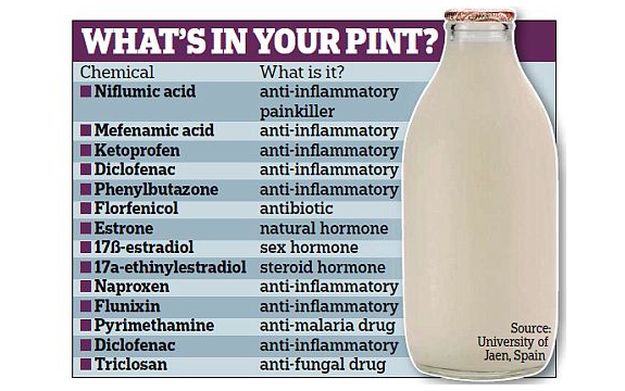 What’s in Your Milk? 20+ Painkillers, Antibiotics, and More